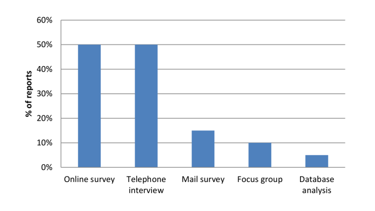 Measuring Behavioral Outcomes Using Follow-Up Methods – informalscience.org
